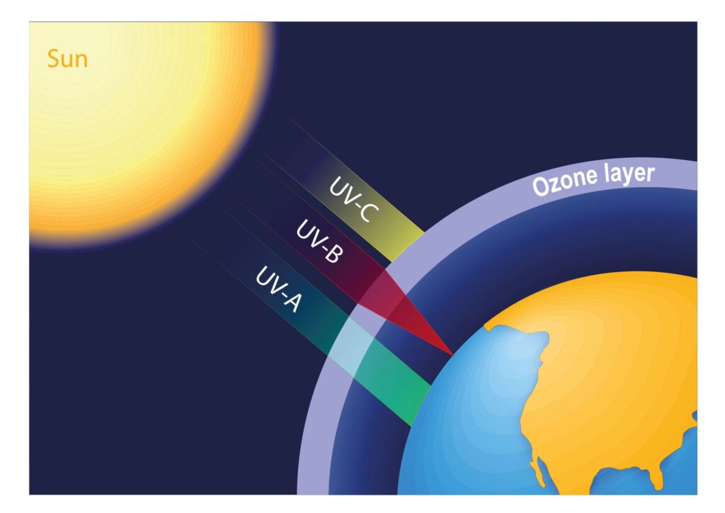 ¿Qué tipos de radiación ultravioleta existen y cuáles son sus diferencias? - Germiled